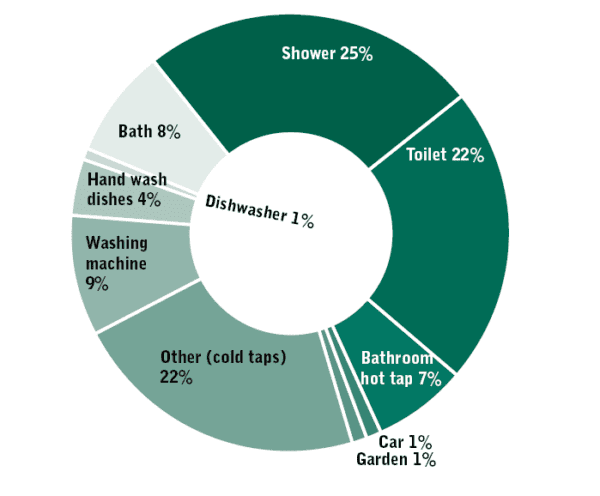 Saving water to save money - Centre for Sustainable Energy