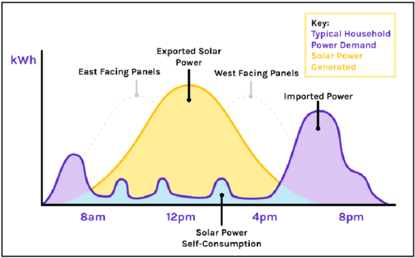 Making the most of your solar pv panels